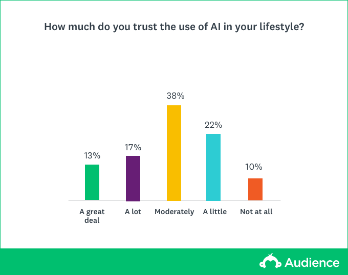 How AI technology affects your lifestyle | SurveyMonkey
