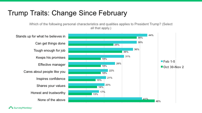 Trump’s poll standings depend on him "getting things done" | SurveyMonkey